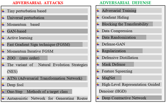 Defending the Defender: Adversarial Learning Based Defending Strategy ...