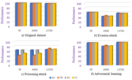 Defending the Defender: Adversarial Learning Based Defending Strategy for Learning Based ...