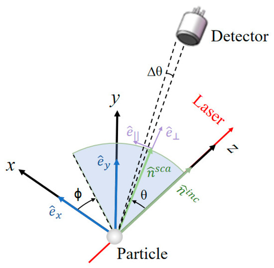 Sensors | Free Full-Text | Shape Discrimination of Individual Aerosol ...