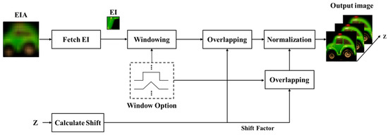 Computational Integral Imaging Reconstruction via Elemental Image Blending without Normalization
