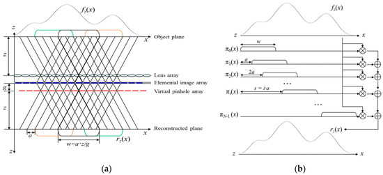 Computational Integral Imaging Reconstruction via Elemental Image ...