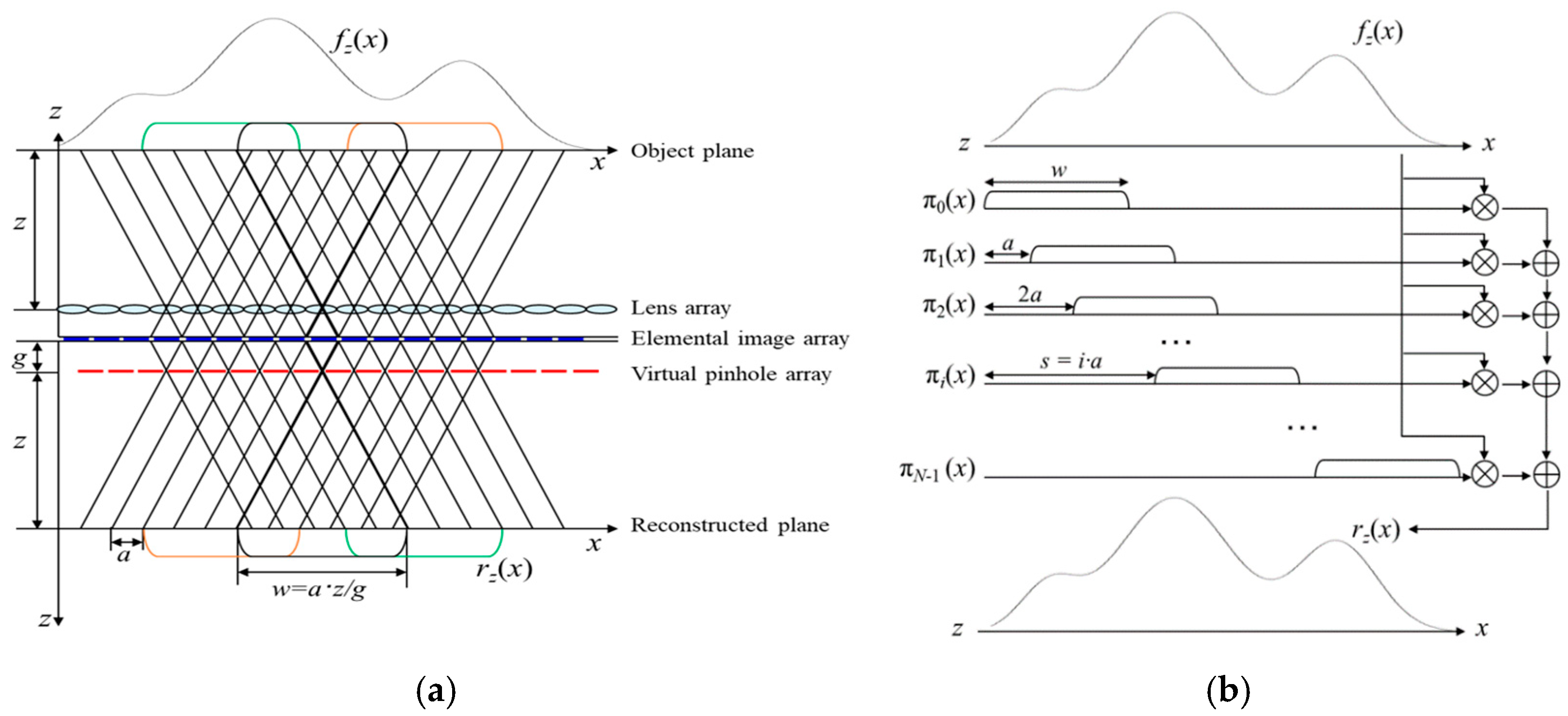 Computational Integral Imaging Reconstruction Via Elemental Image
