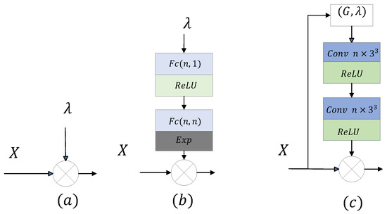 Variable Rate Point Cloud Geometry Compression Method
