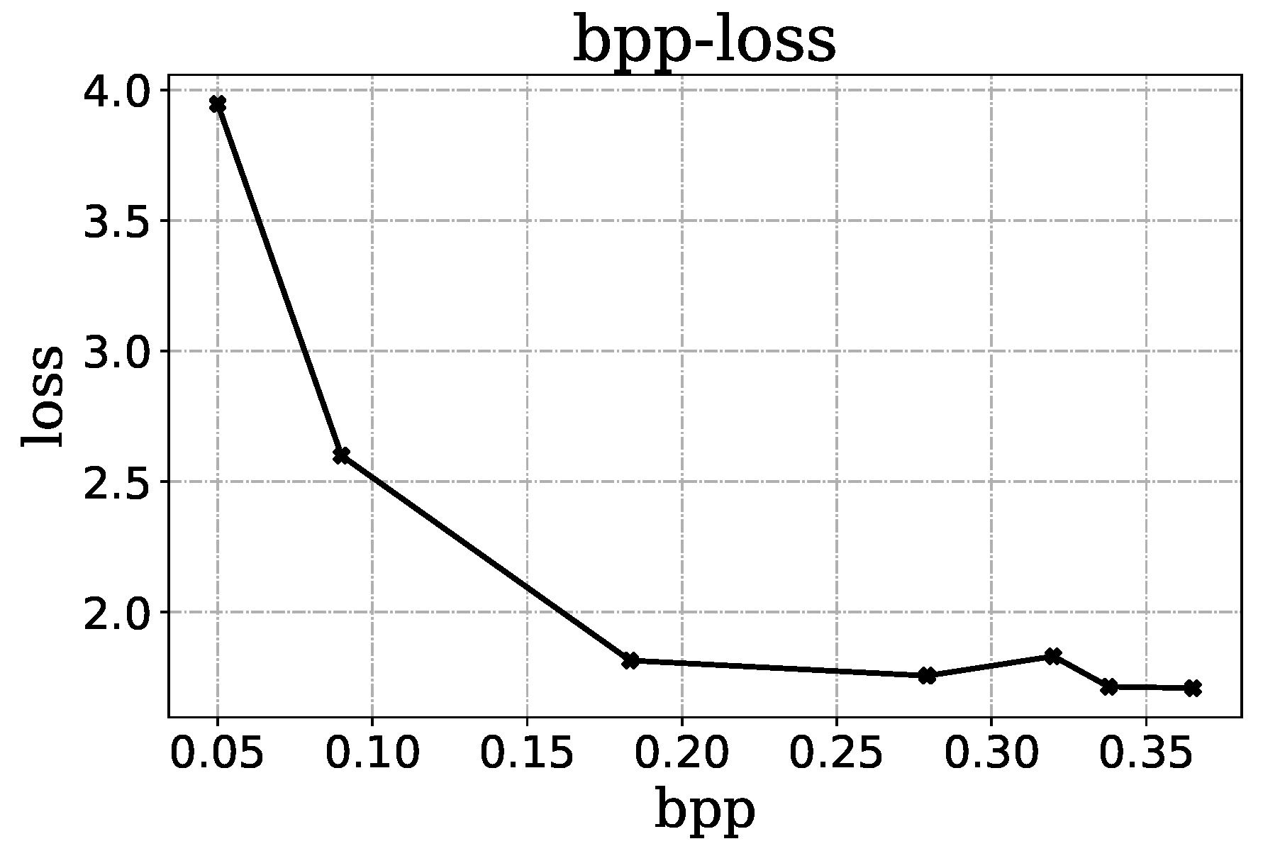 Variable Rate Point Cloud Geometry Compression Method