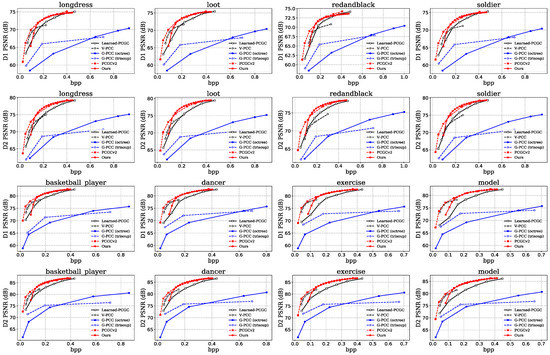 Variable Rate Point Cloud Geometry Compression Method