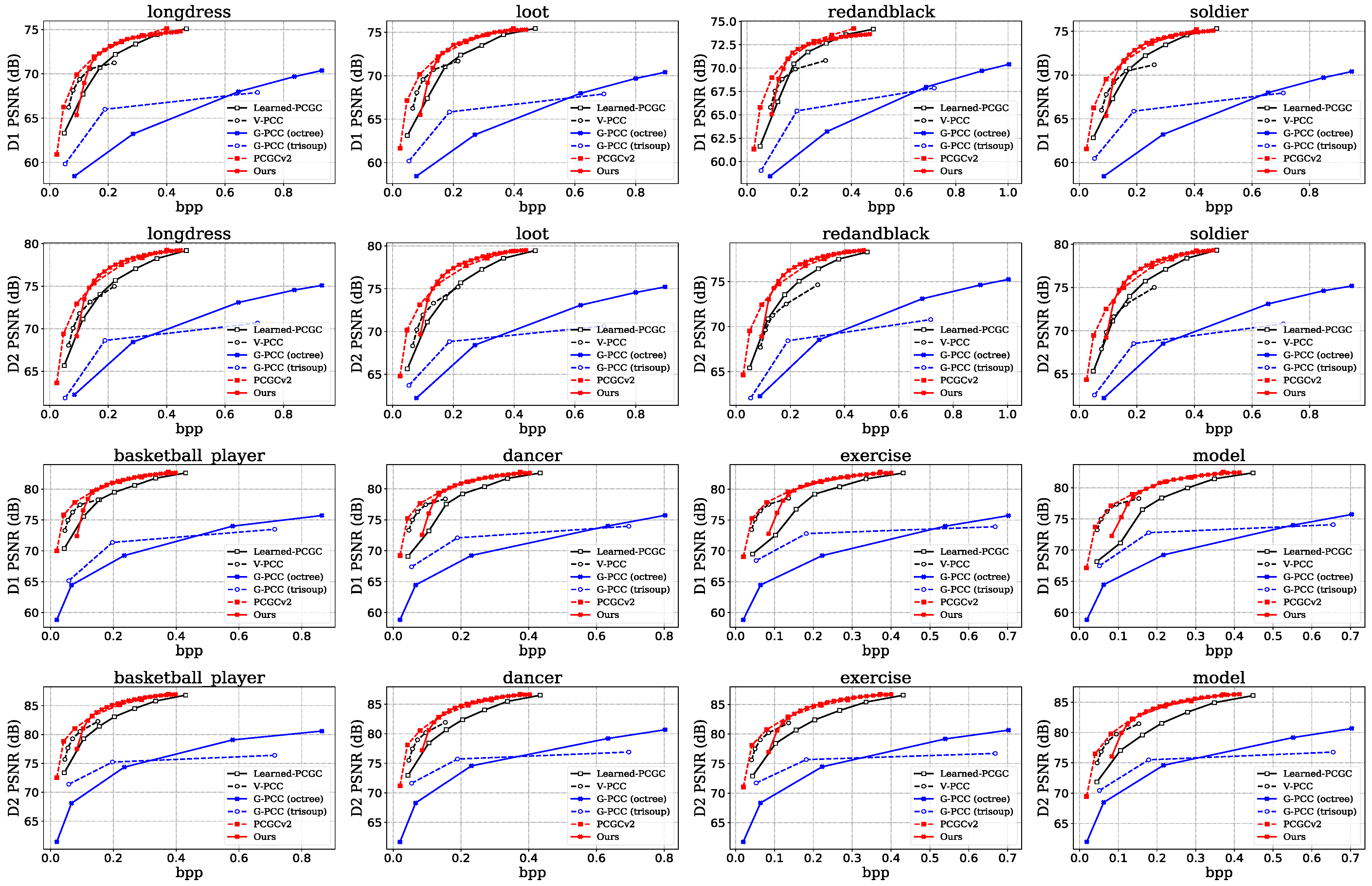 Variable Rate Point Cloud Geometry Compression Method