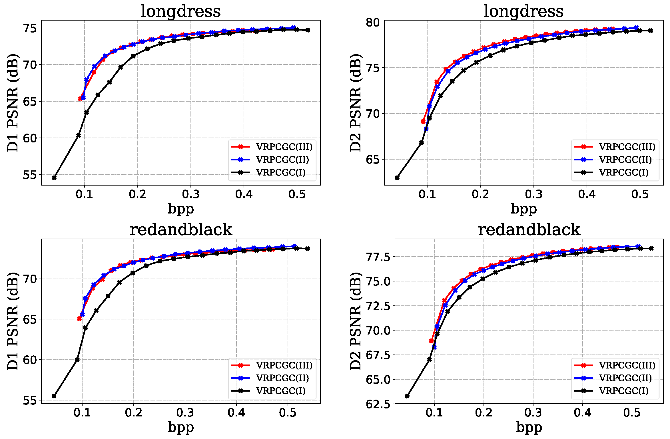 Variable Rate Point Cloud Geometry Compression Method