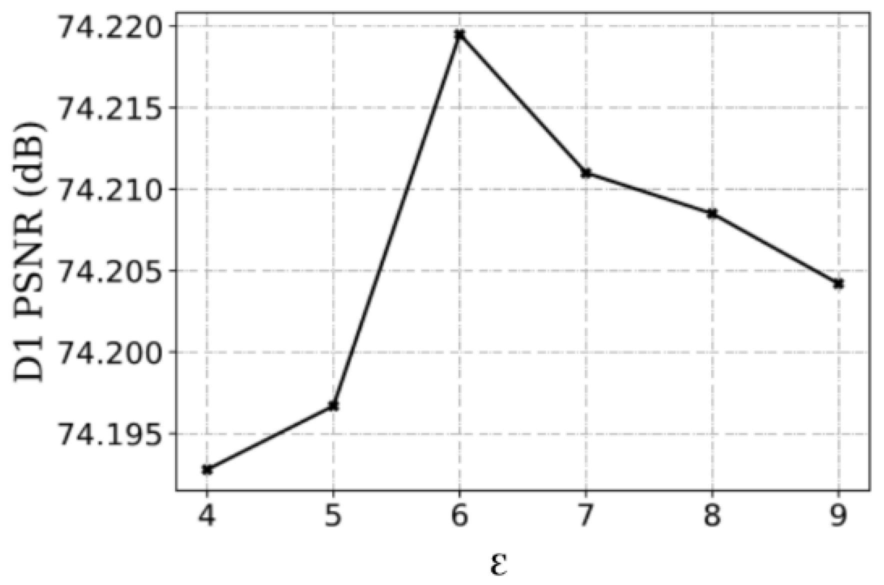 Variable Rate Point Cloud Geometry Compression Method