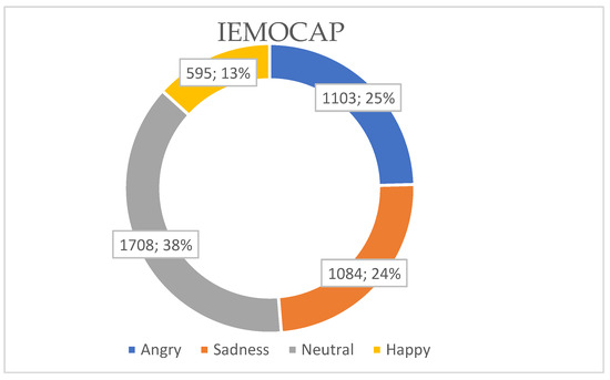 Multimodal Emotion Detection via Attention-Based Fusion of Extracted ...