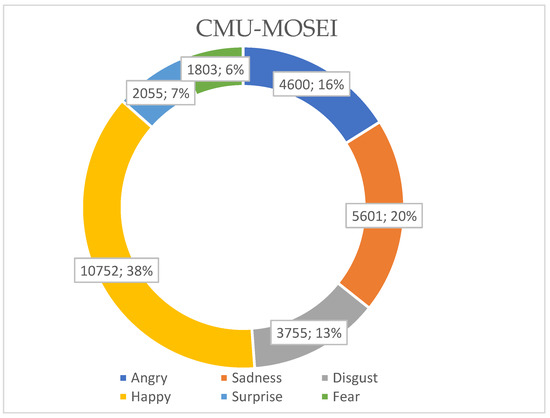 Multimodal Emotion Detection via Attention-Based Fusion of Extracted Facial and Speech Features