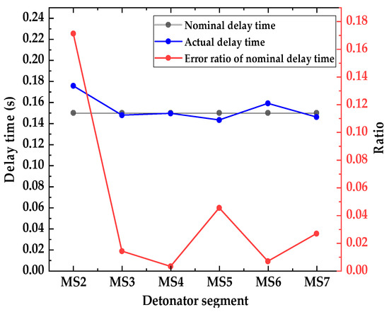 Time–Frequency–Energy Characteristics Analysis of Vibration Signals in ...