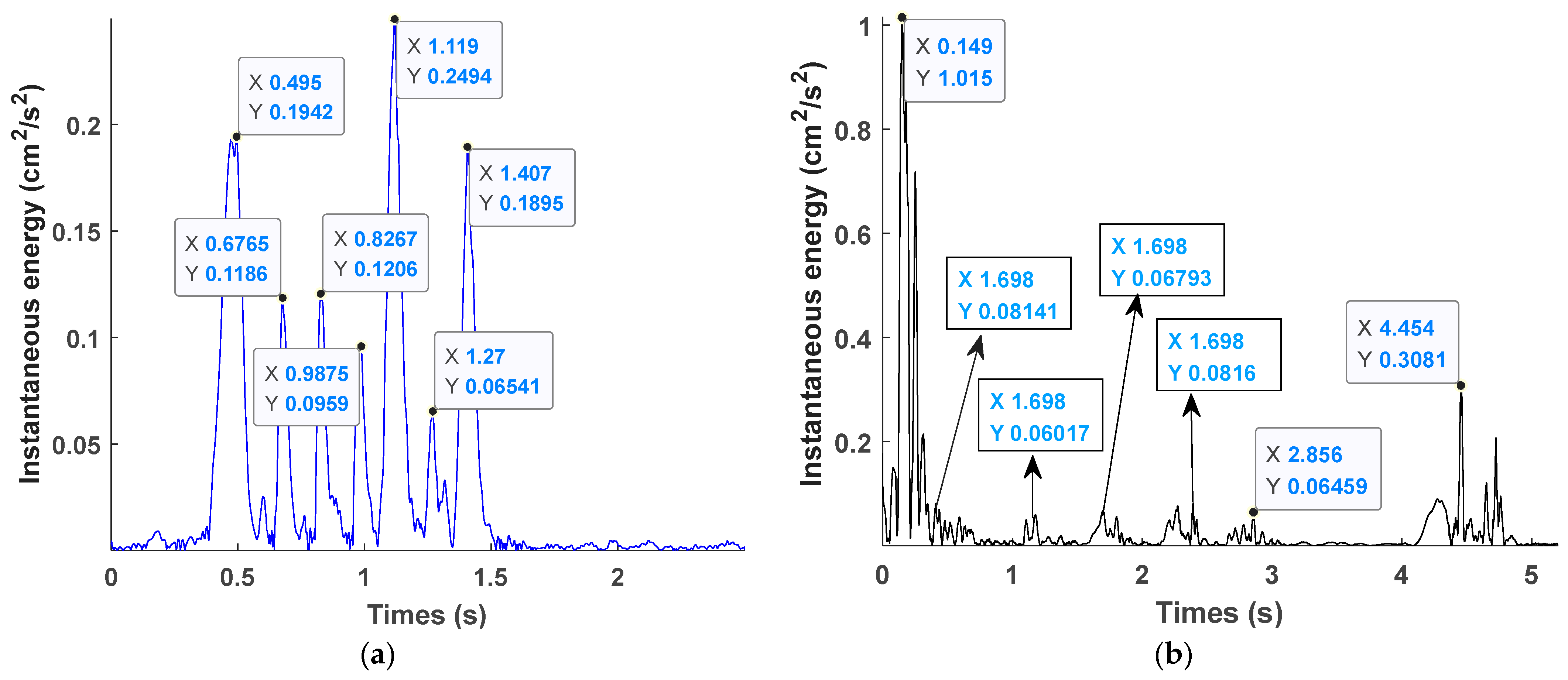 Time–Frequency–Energy Characteristics Analysis of Vibration Signals in ...