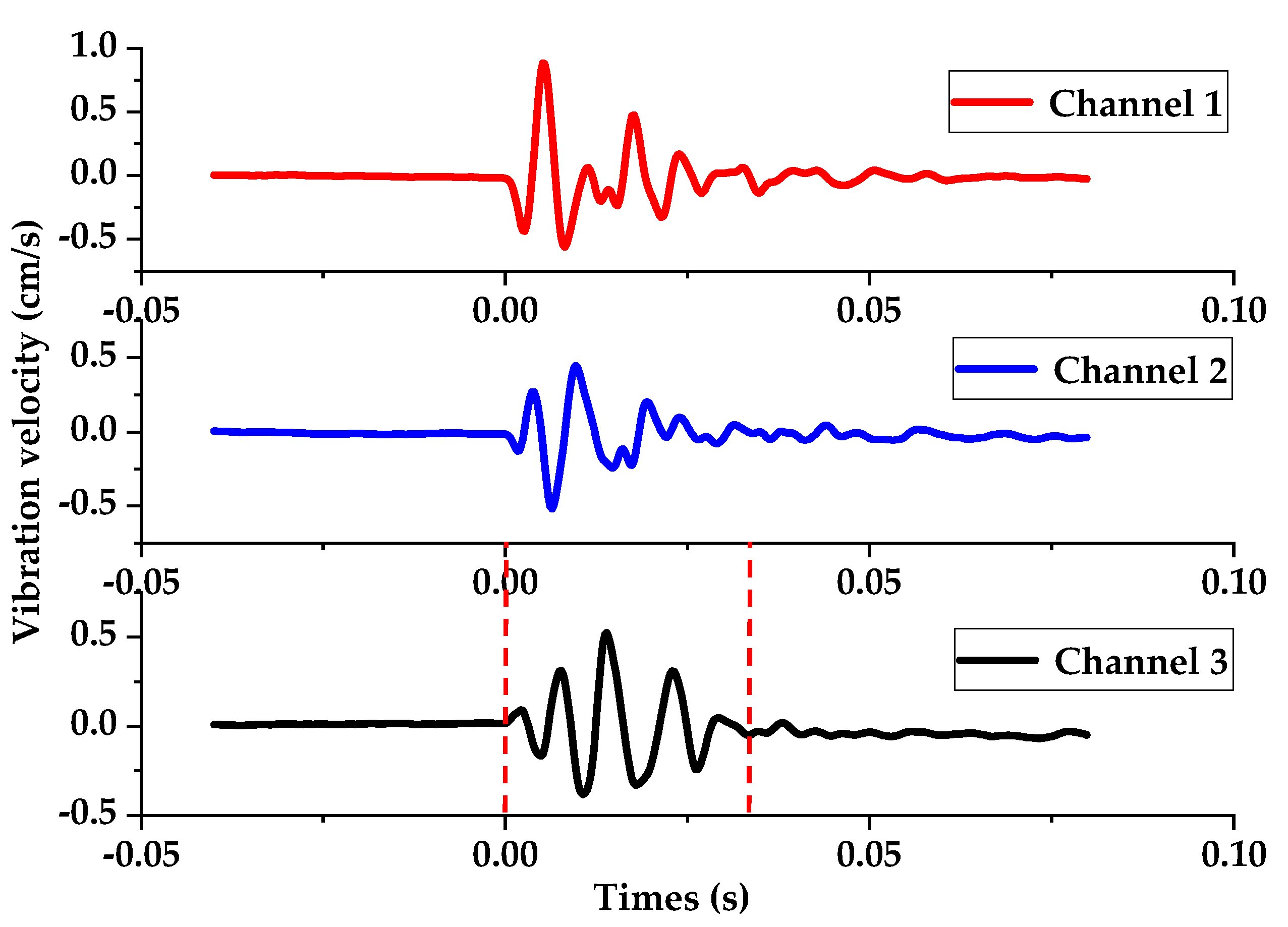 Time–Frequency–Energy Characteristics Analysis of Vibration Signals in ...