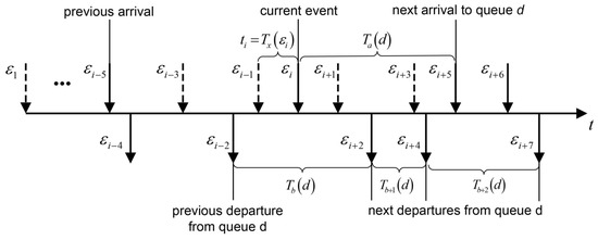 Optimal Scheduling in General Multi-Queue System by Combining Simulation and Neural Network ...