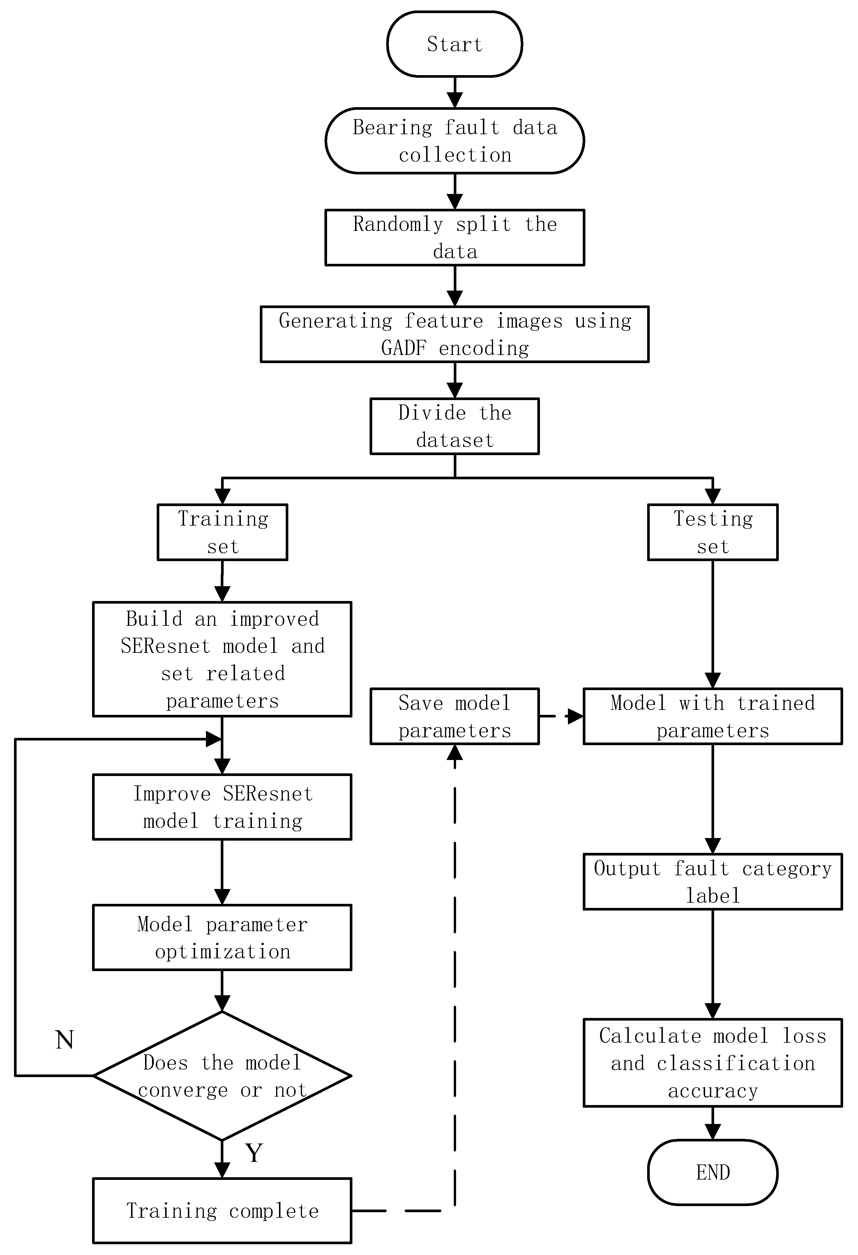 A Deep Learning Method for Rolling Bearing Fault Diagnosis Based on ...