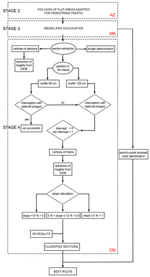 Sensors | Free Full-Text | Analysis of Building Accessibility Using ...