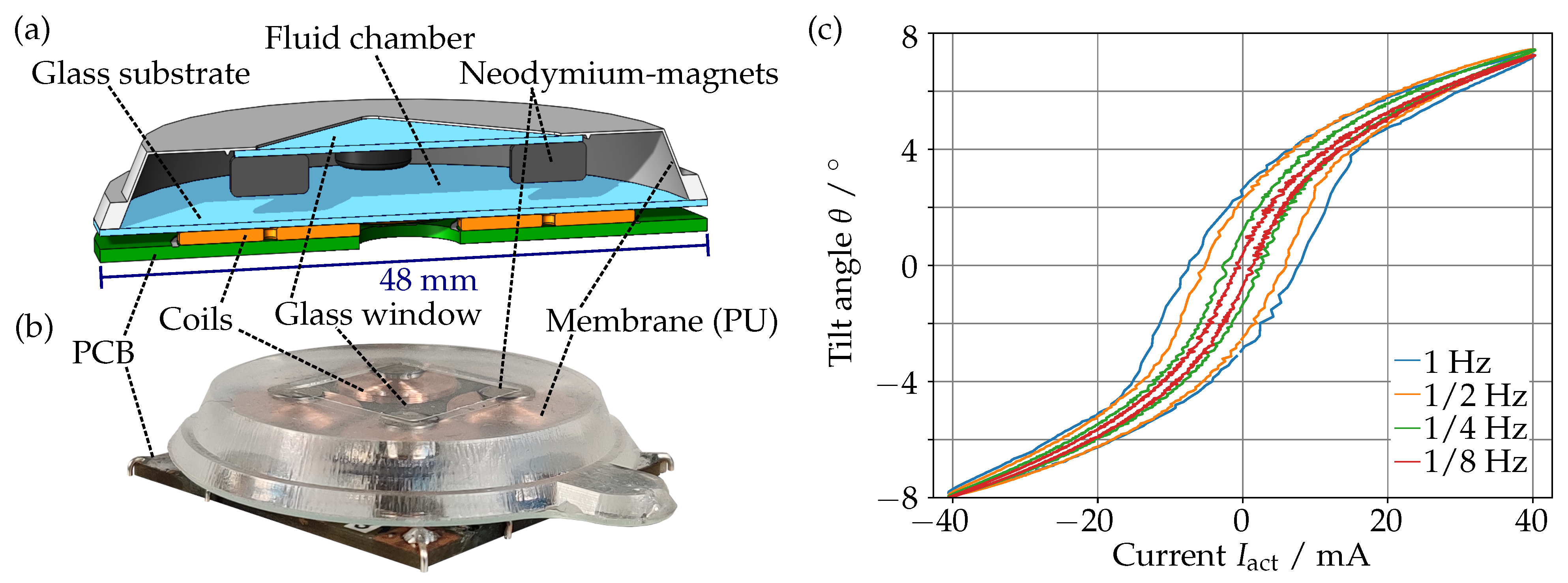 Self-Sensing of a Magnetically Actuated Prism