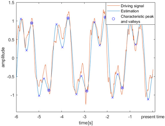 Real-Time Gait Event Detection with Adaptive Frequency Oscillators from a Single Head-Mounted IMU