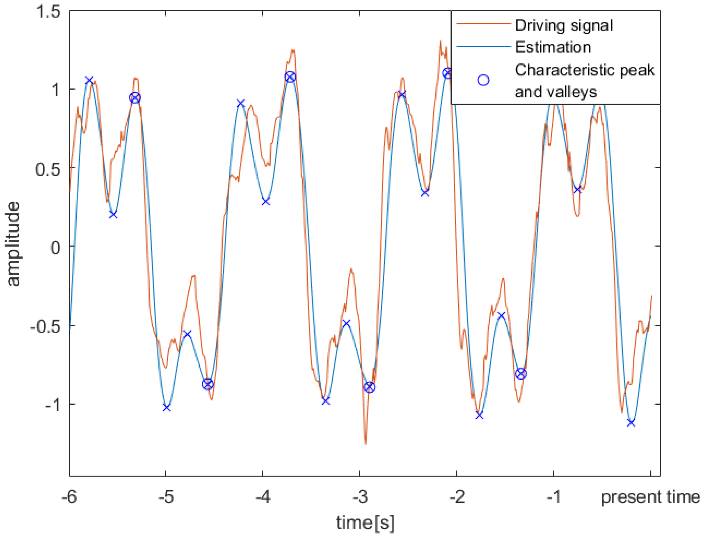 Real-Time Gait Event Detection with Adaptive Frequency Oscillators from a Single Head-Mounted IMU