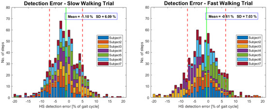 Real-Time Gait Event Detection with Adaptive Frequency Oscillators from a Single Head-Mounted IMU