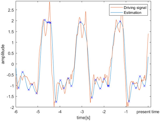 Real-Time Gait Event Detection with Adaptive Frequency Oscillators from a Single Head-Mounted IMU
