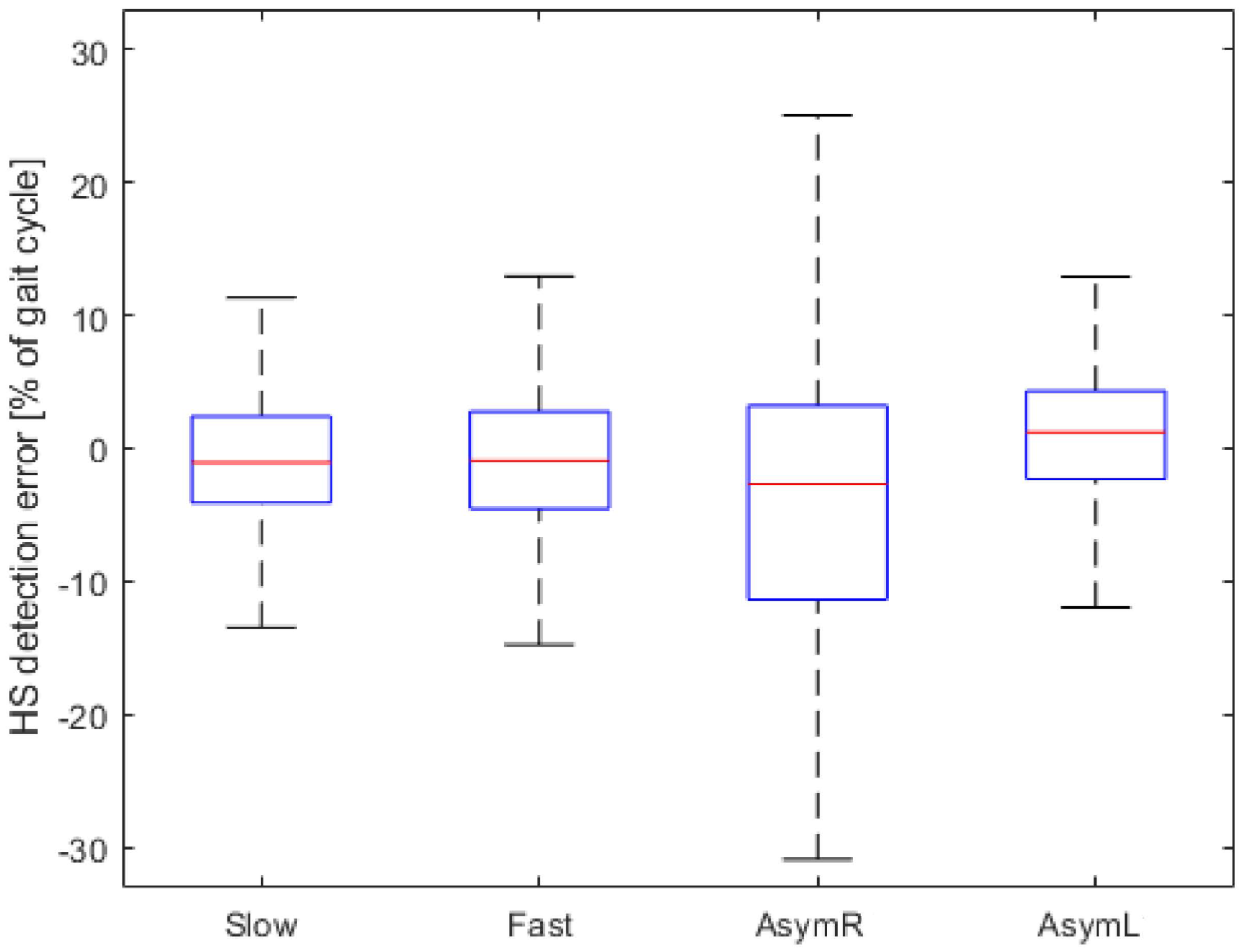 Real-Time Gait Event Detection with Adaptive Frequency Oscillators from a Single Head-Mounted IMU