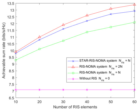 Joint Design of a Simultaneous Reflection and Transmission RIS in Mode ...