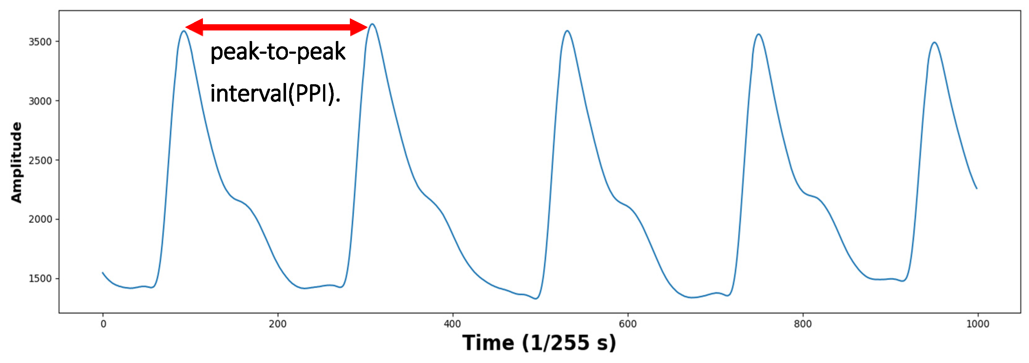 Experimental Verification of the Possibility of Reducing Photoplethysmography Measurement Time ...