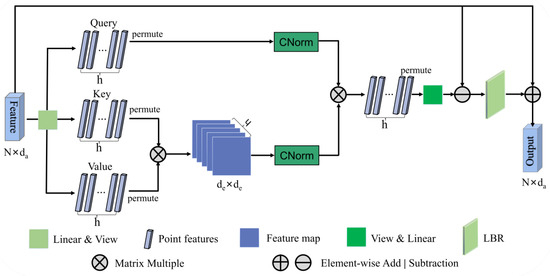 UFO-Net: A Linear Attention-Based Network for Point Cloud Classification