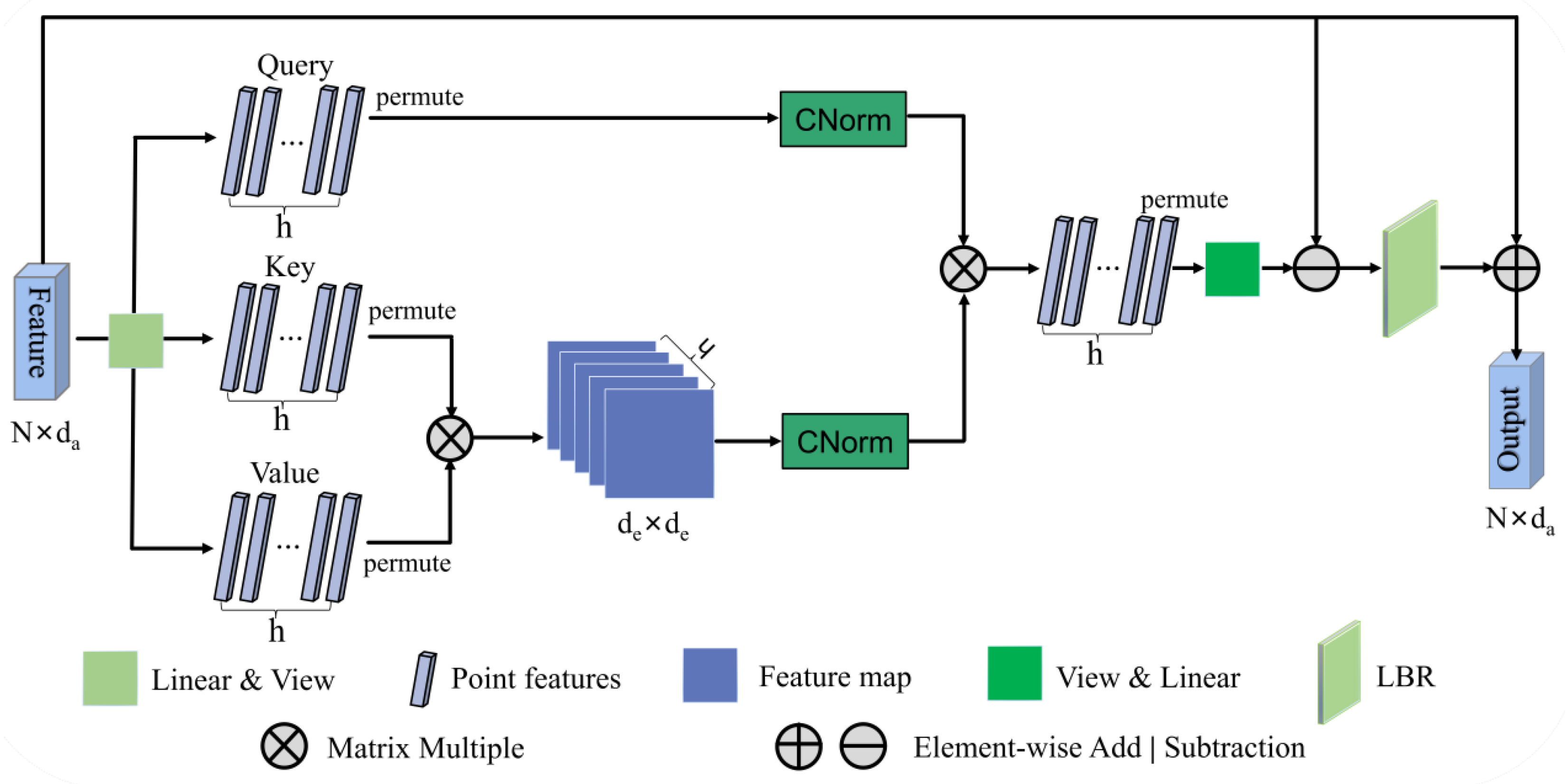 UFO-Net: A Linear Attention-Based Network for Point Cloud Classification