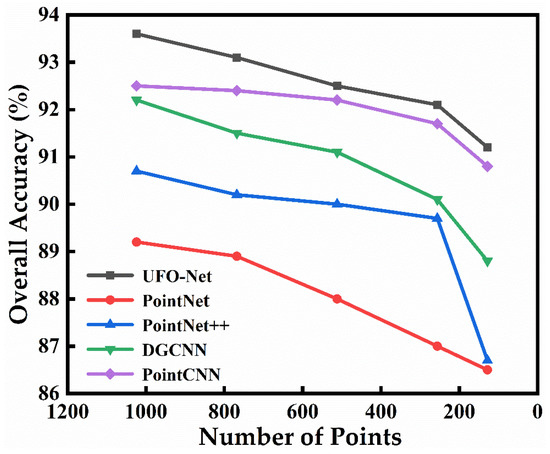 UFO-Net: A Linear Attention-Based Network for Point Cloud Classification