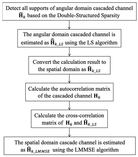 Channel Estimation for RIS-Assisted MIMO Systems in Millimeter Wave Communications