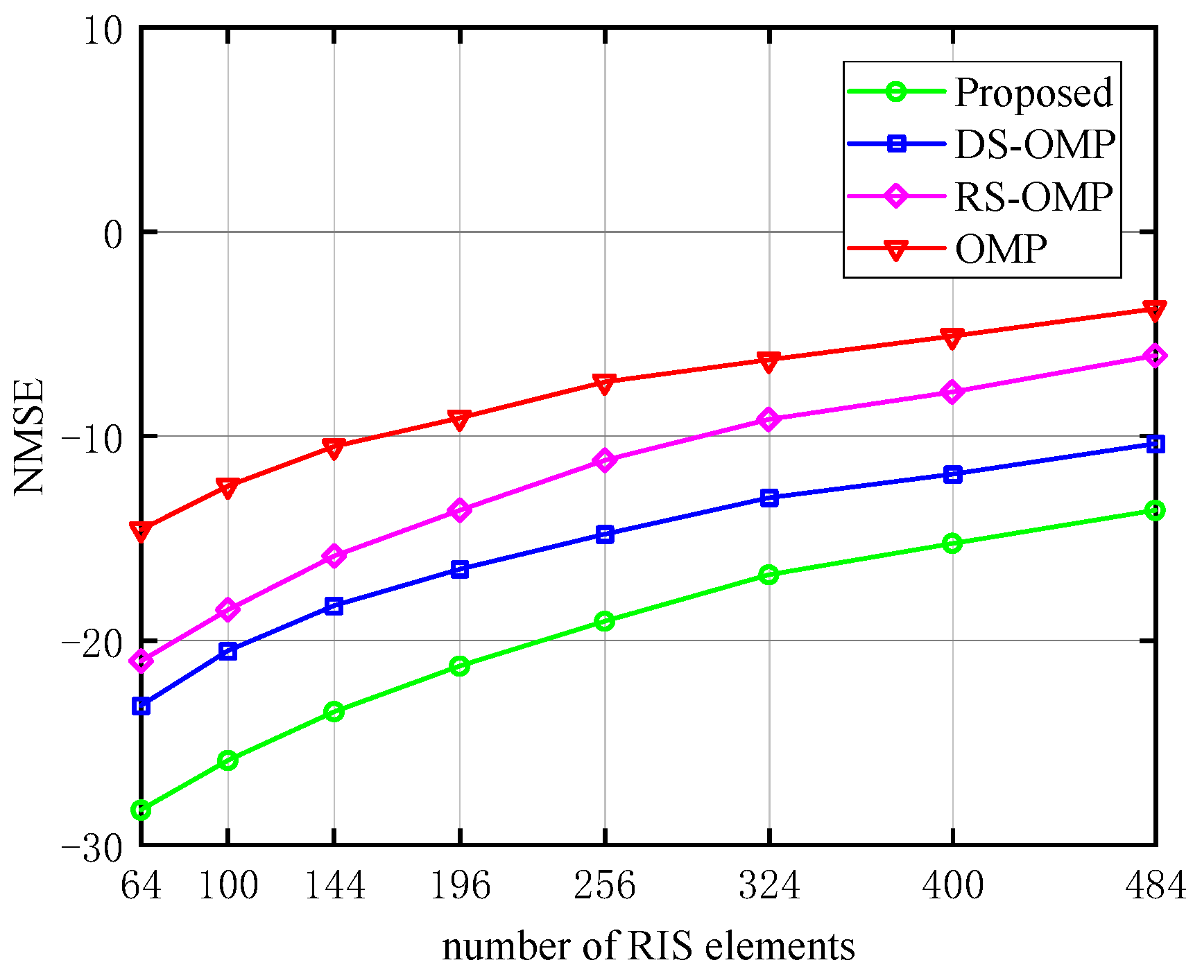 Channel Estimation for RIS-Assisted MIMO Systems in Millimeter Wave ...