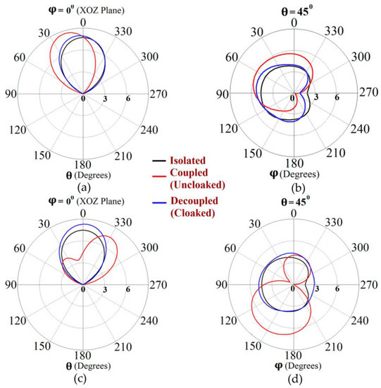 Cloaking of Equilateral Triangle Patch Antennas and Antenna Arrays with ...