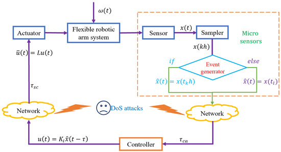 Improved Dynamic Event-Triggered Robust Control for Flexible Robotic Arm Systems with Semi ...