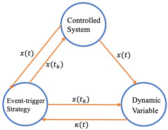 Improved Dynamic Event-Triggered Robust Control for Flexible Robotic Arm Systems with Semi ...