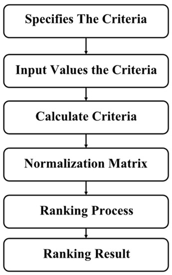 Variable-Length Multiobjective Social Class Optimization for Trust ...