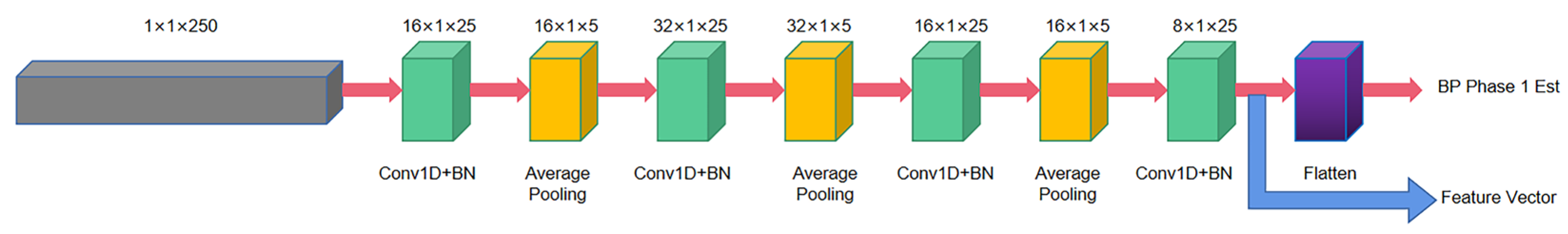 Deep Learning-Based Non-Contact IPPG Signal Blood Pressure Measurement ...