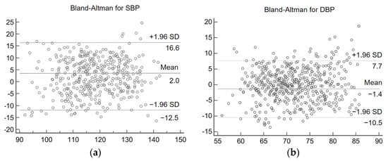 Deep Learning-Based Non-Contact IPPG Signal Blood Pressure Measurement ...