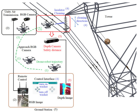 Drone–Robot to Clean Power Line Insulators