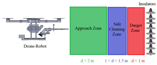 Drone–Robot to Clean Power Line Insulators