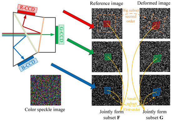 Digital Image Correlation with a Prism Camera and Its Application in ...