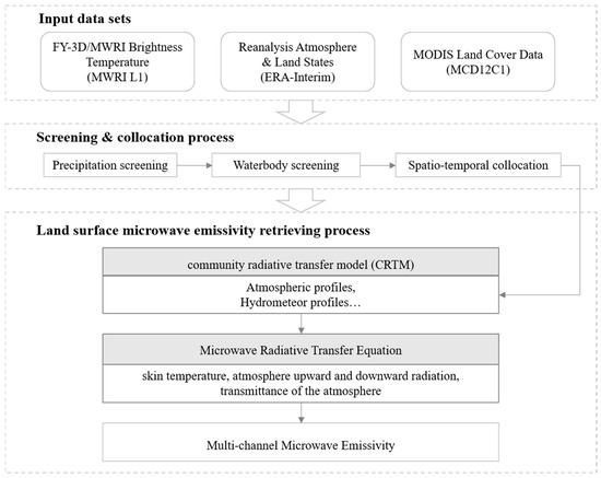 Surface Properties of Global Land Surface Microwave Emissivity Derived from FY-3D/MWRI Measurements