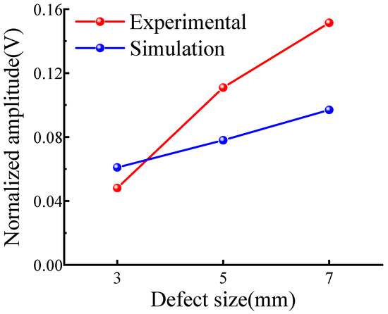 Research on Crossing-Pipe Support Structure Defect Detection of EMAT-Excited CSH Wave