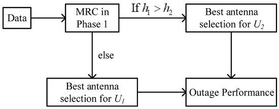 Exploiting User Clustering And Fixed Power Allocation For Multi Antenna Uav Assisted Iot Systems
