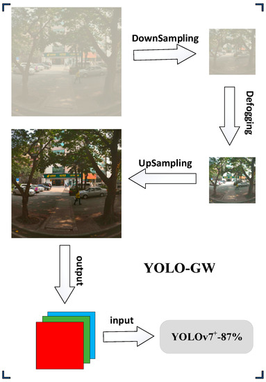 Sensors | Free Full-Text | YOLO-GW: Quickly and Accurately Detecting Pedestrians in a Foggy ...