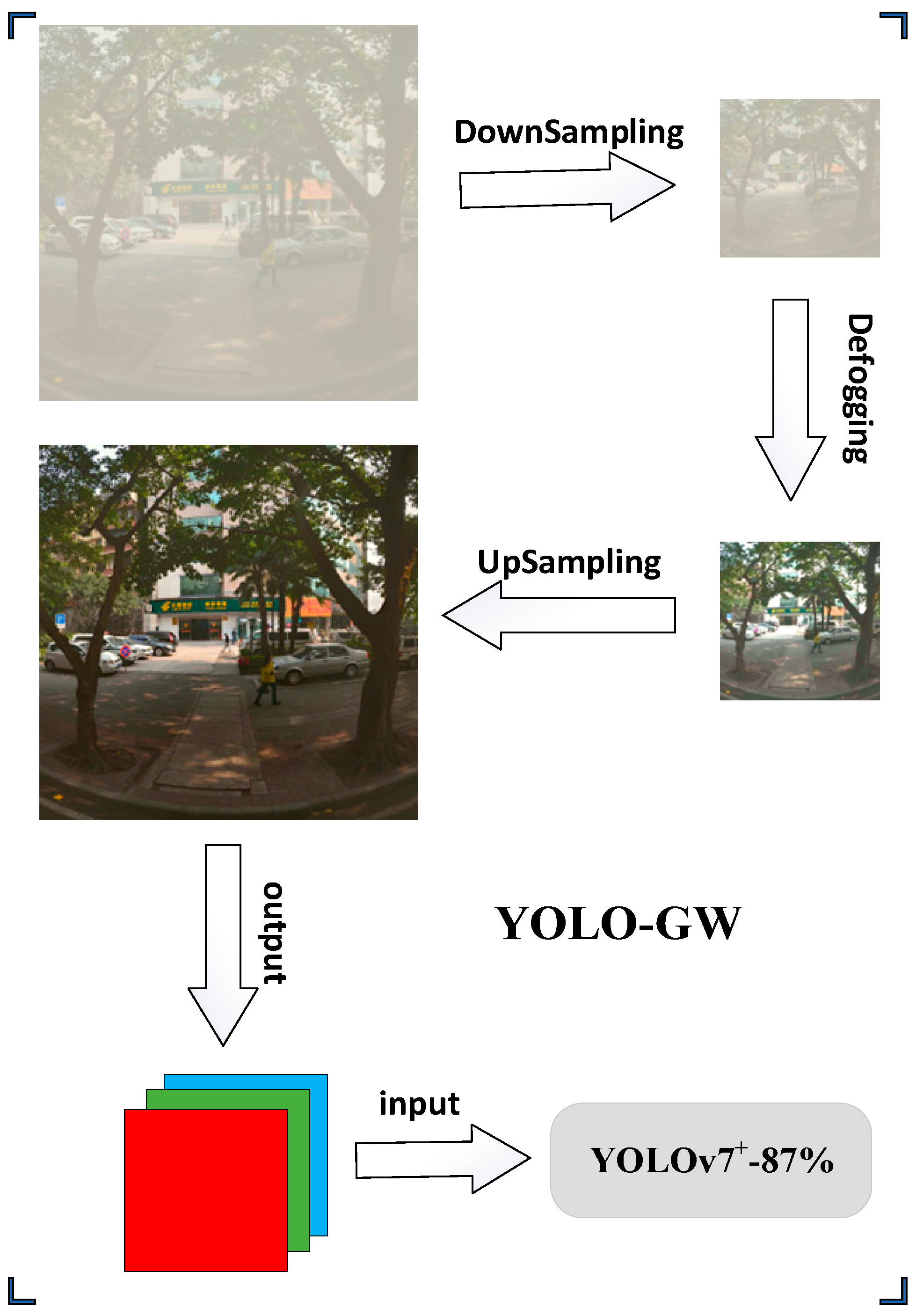 Sensors | Free Full-Text | YOLO-GW: Quickly and Accurately Detecting Pedestrians in a Foggy ...