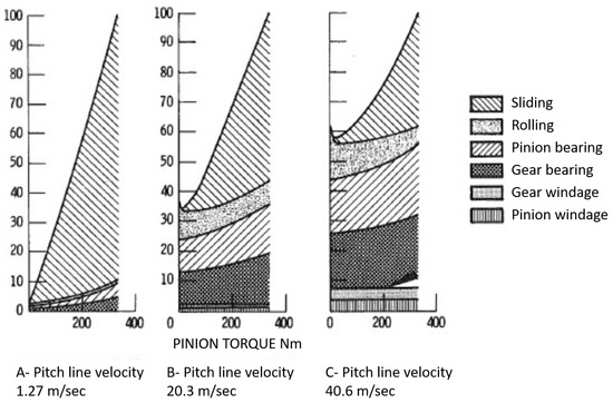 Modelling and Experimental Study of Power Losses in Toothed Wheels