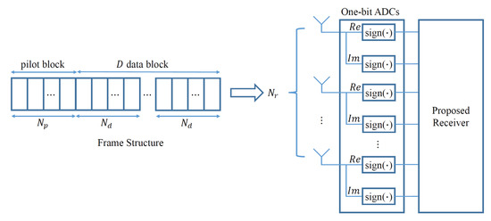 Improved Likelihood Probability in MIMO Systems Using One-Bit ADCs