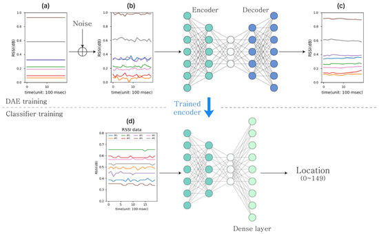 Sensors | Free Full-Text | Adaptive Scheme of Denoising Autoencoder for ...